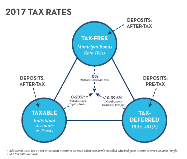 How Tax Diversification Can Improve Your Odds of Success
