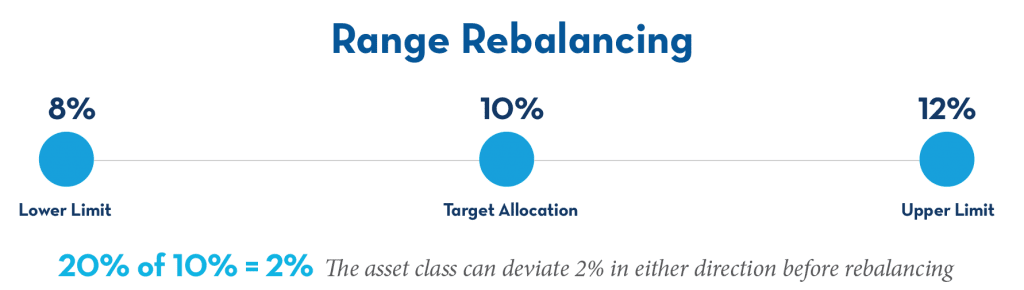 Best Practices for Portfolio Rebalancing - Pure Financial Advisors