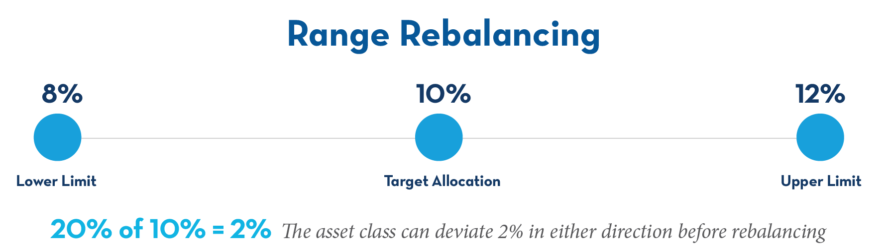 Best Practices for Portfolio Rebalancing - Pure Financial Advisors