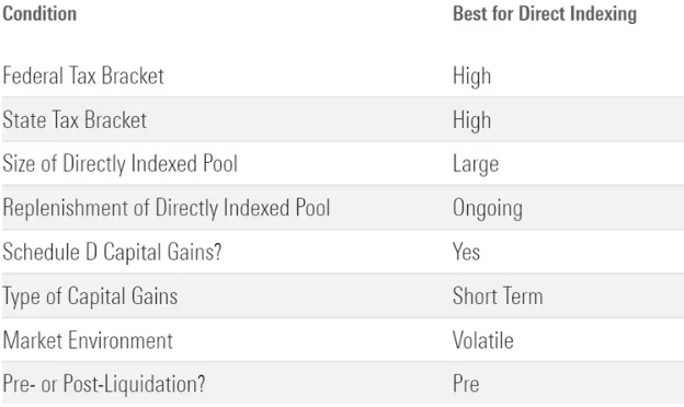 What is Direct Indexing? - Pure Financial Advisors